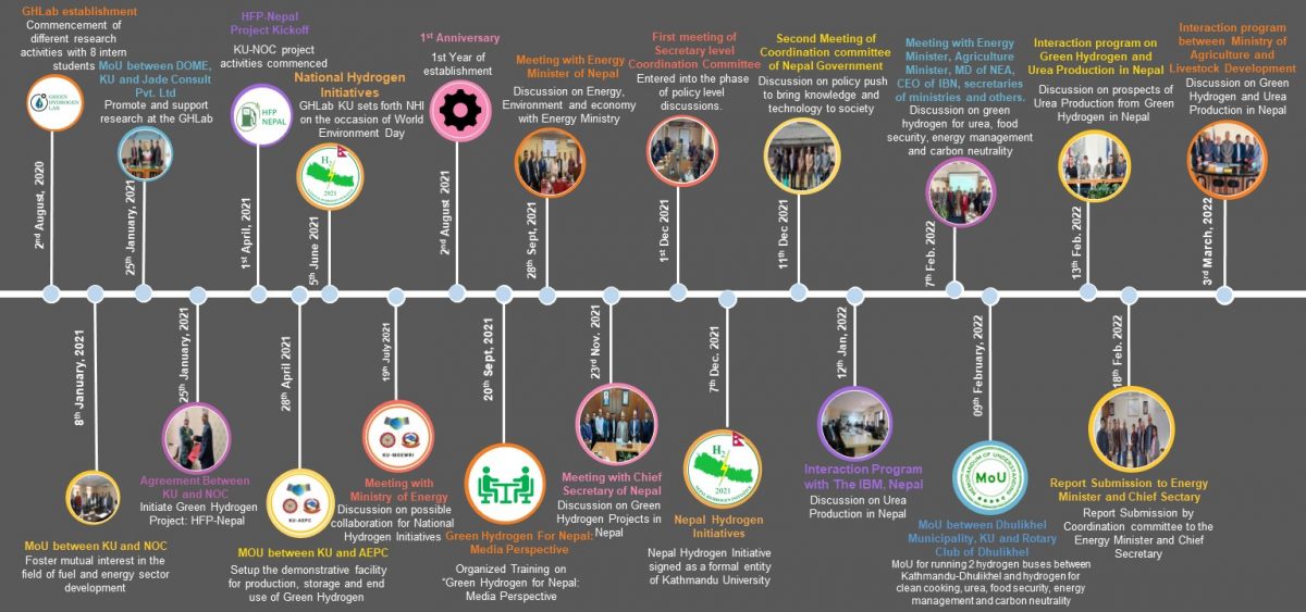 history - Green Hydrogen Lab
